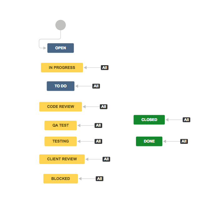 Insights on JIRA workflow configuration | Chili Labs