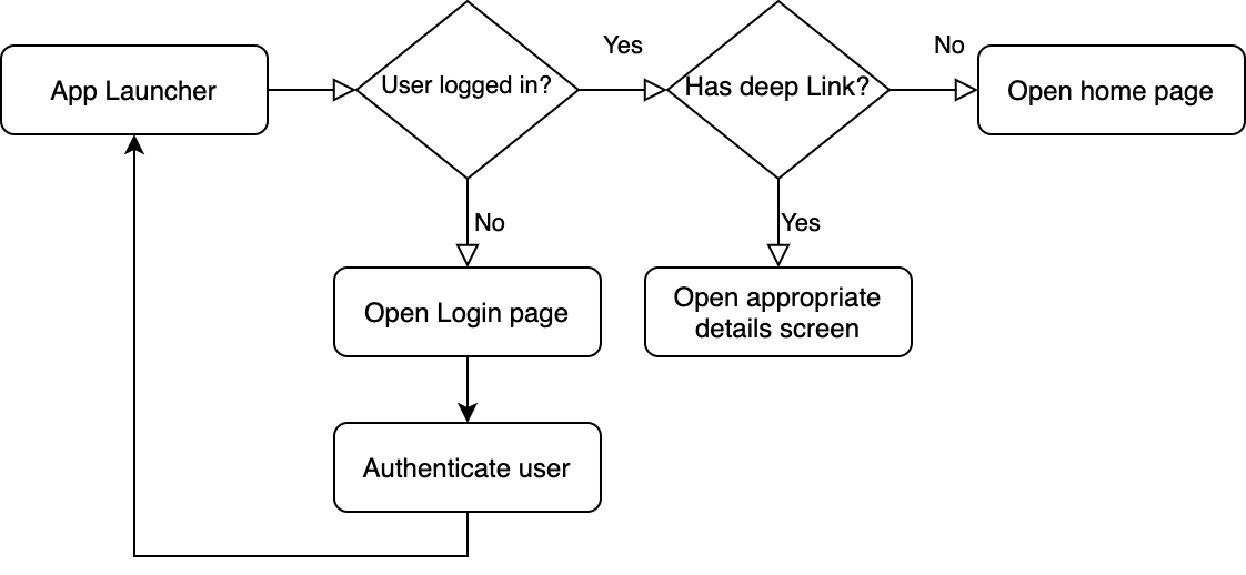 Taking the right route with Flutter | Chili Labs