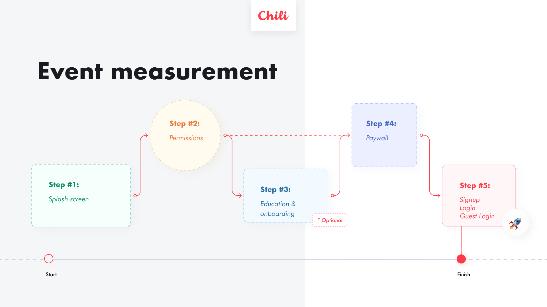 Marketing for mobile app with Flutter and custom events | Chili Labs